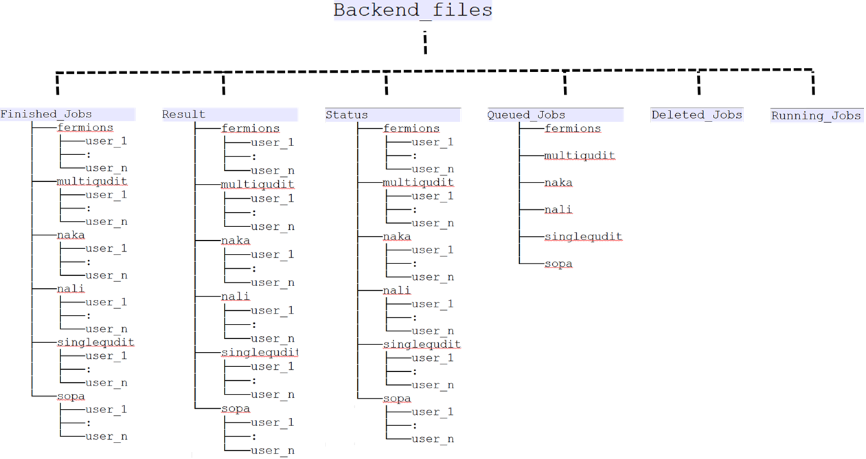 Storage providers - Qlued